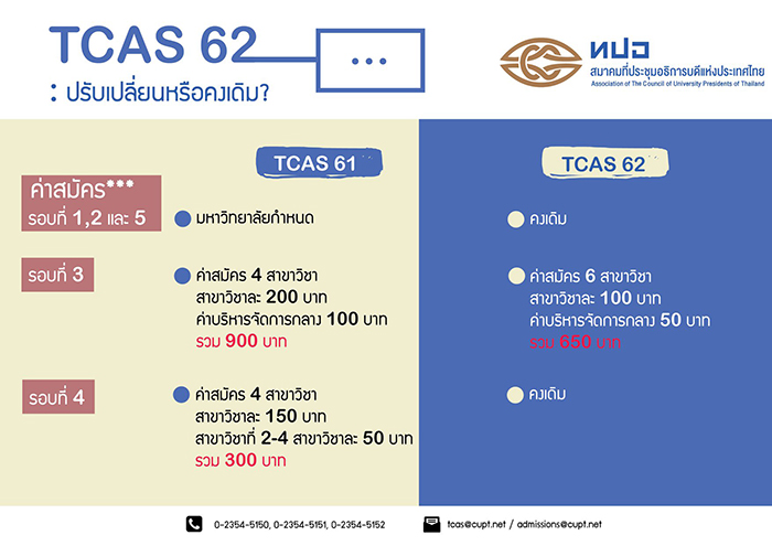 TCAS 62 เริ่มธันวานี้ เปิด 5 รอบ สละสิทธิ์ได้ครั้งเดียว