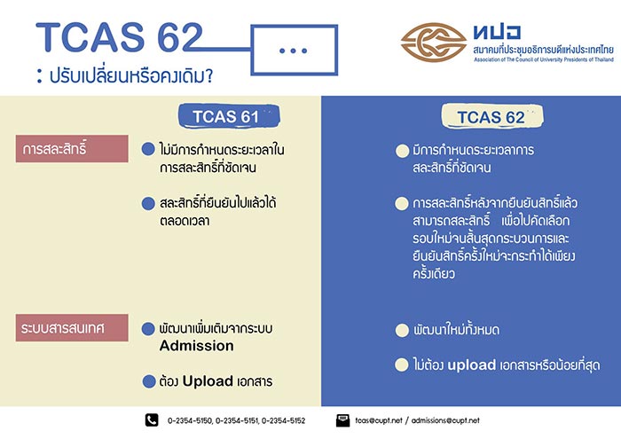 TCAS 62 เริ่มธันวานี้ เปิด 5 รอบ สละสิทธิ์ได้ครั้งเดียว